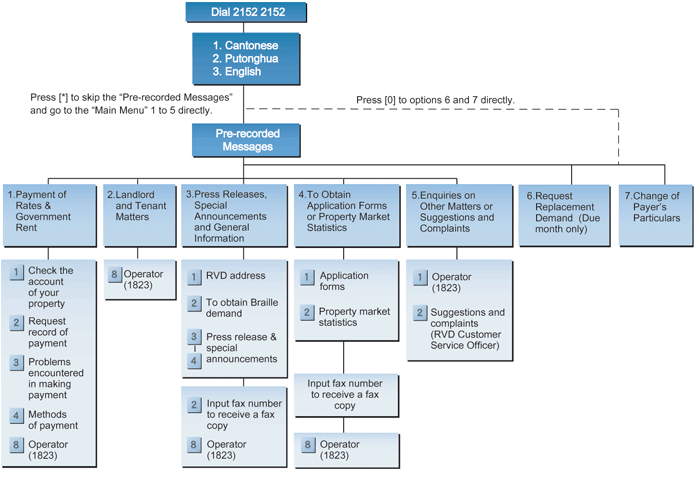 Rating and Valuation Department - Contact Us