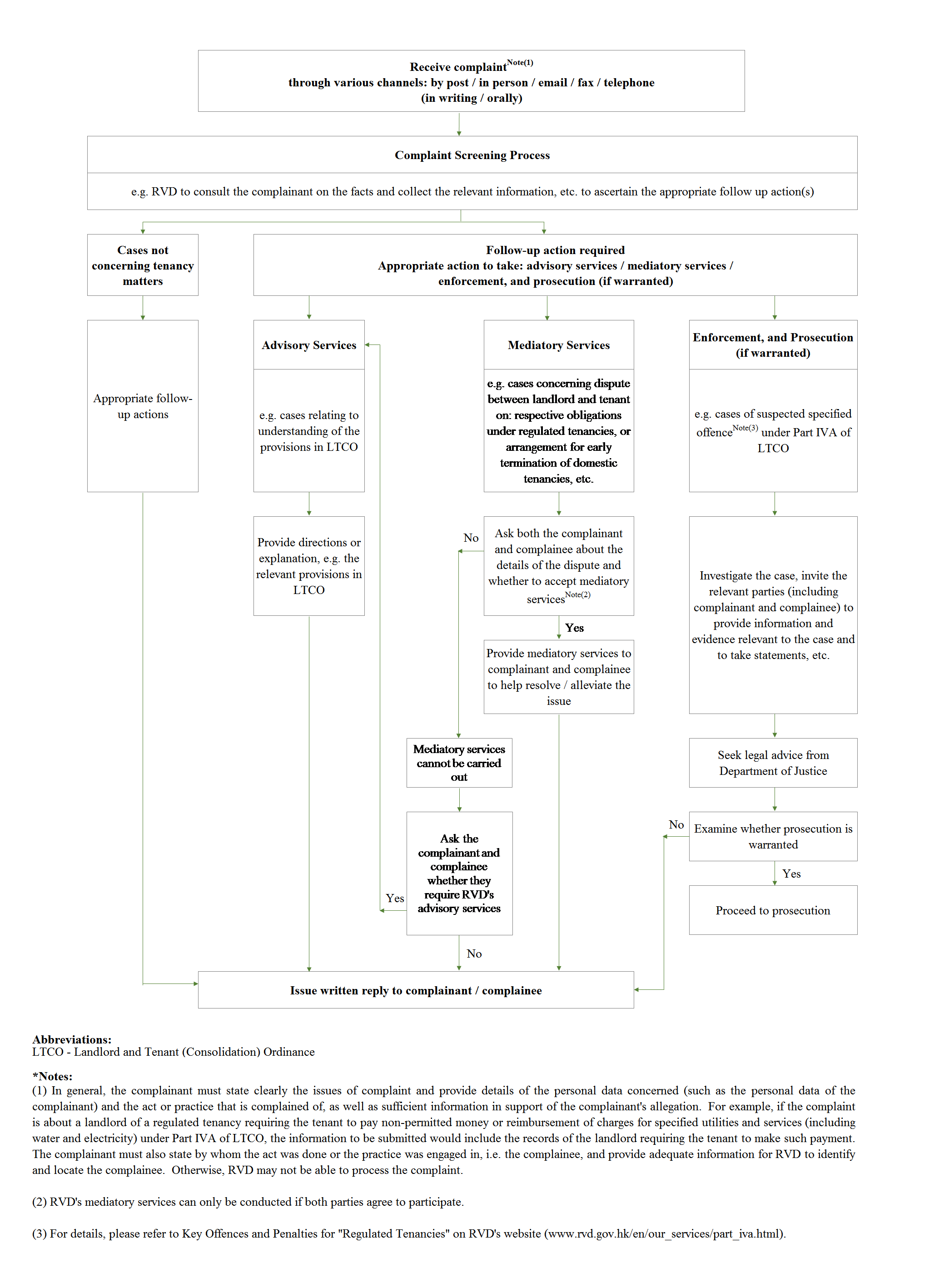Rating and Valuation Department - Complaints about Tenancy Matters