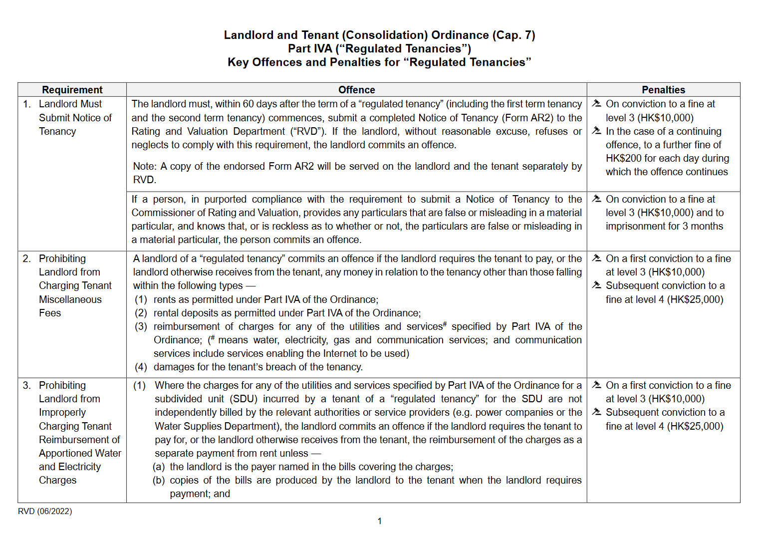 Part IVA of the Landlord and Tenant (Consolidation) Ordinance ...